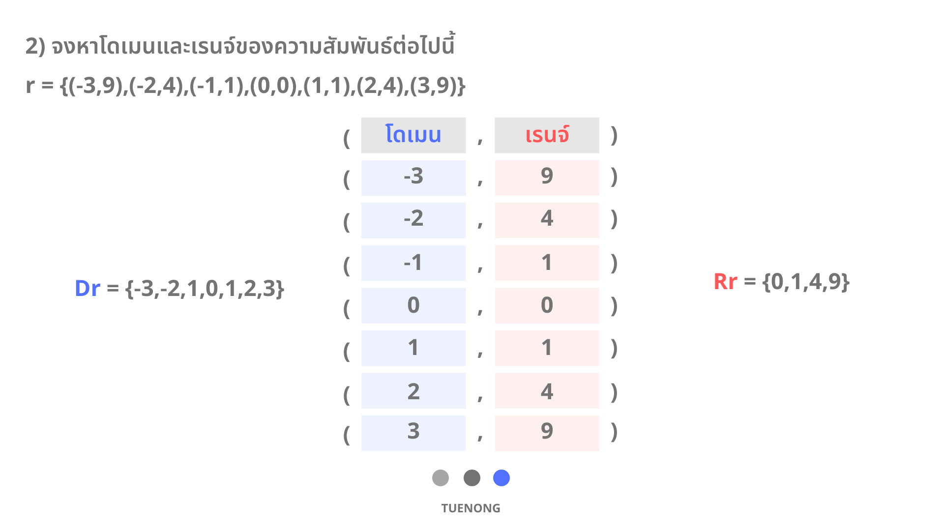 สรุปวิธีการหา โดเมน เรนจ์ ของความสัมพันธ์ ม.4 - TUENONG